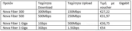 Η Nova αναβαθμίζει τη συνδεσιμότητα στο Διαδίκτυο, με ταχύτητες 3 Gbps ...